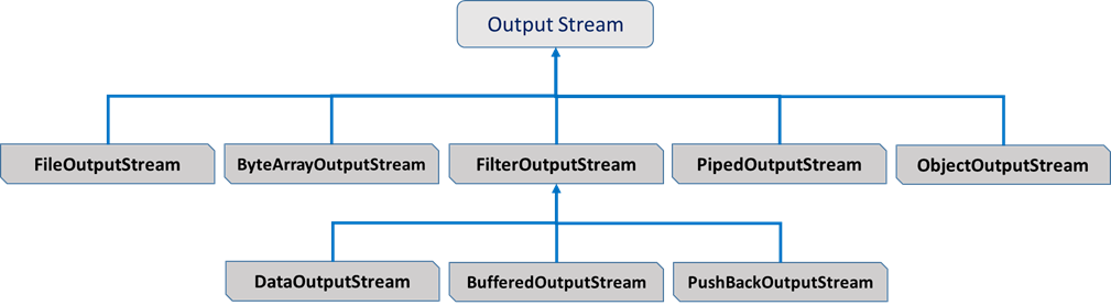 OutputStream class is an abstract class. It is the superclass ofall classes representing an ...